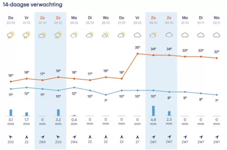 Buienradar foutje maakt men wild: "Als dit uitkomt, vreet ik mijn bikini op!"