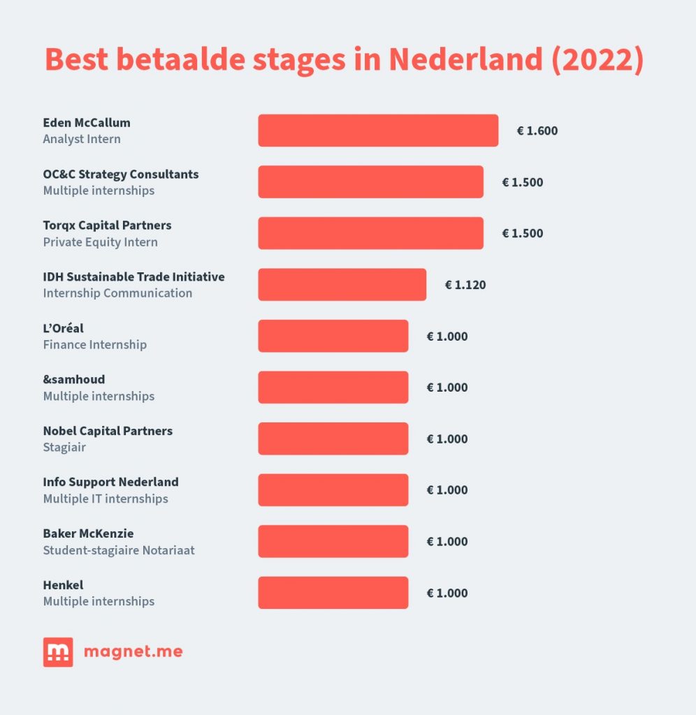10 stages met de hoogste vergoeding in Nederland | MAN MAN