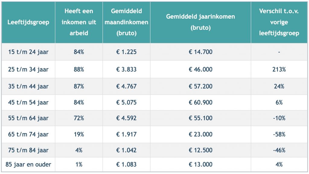 Modaal inkomen 2023: Dit is een gemiddeld inkomen in Nederland