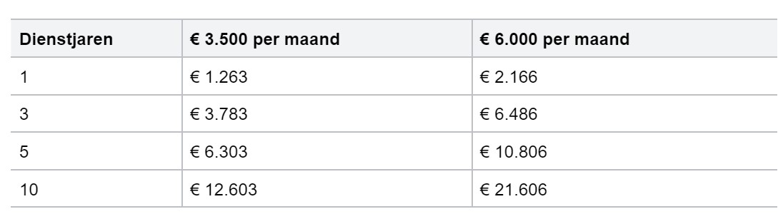 Transitievergoeding: hoeveel geld krijg je als je ontslagen wordt?